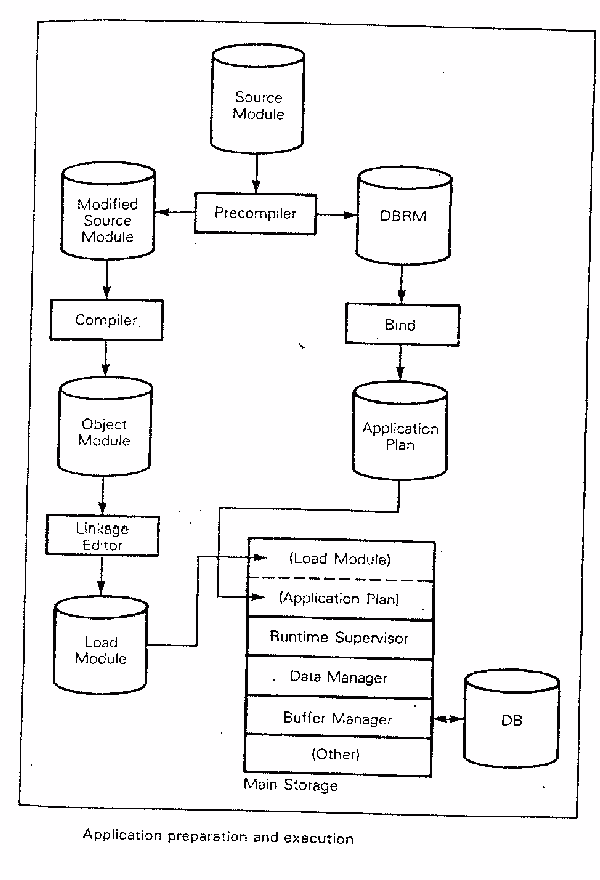 Relational Database DB2 and Implementation Issues