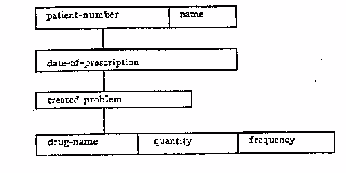 HIERARCHICAL DATABASE MODEL